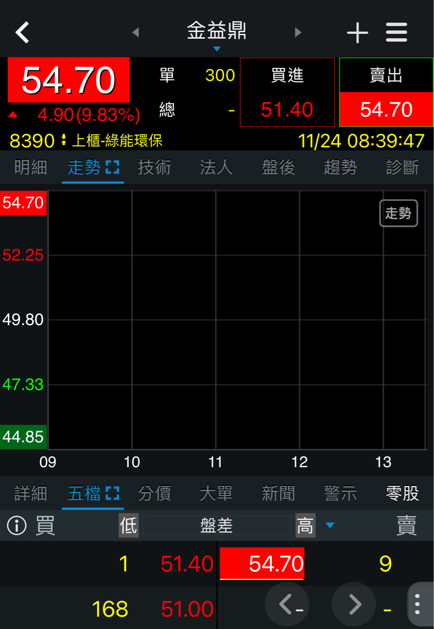 8390 金益鼎 - 紅 綠燈玩得好開心喔😁｜CMoney 股市爆料同學會