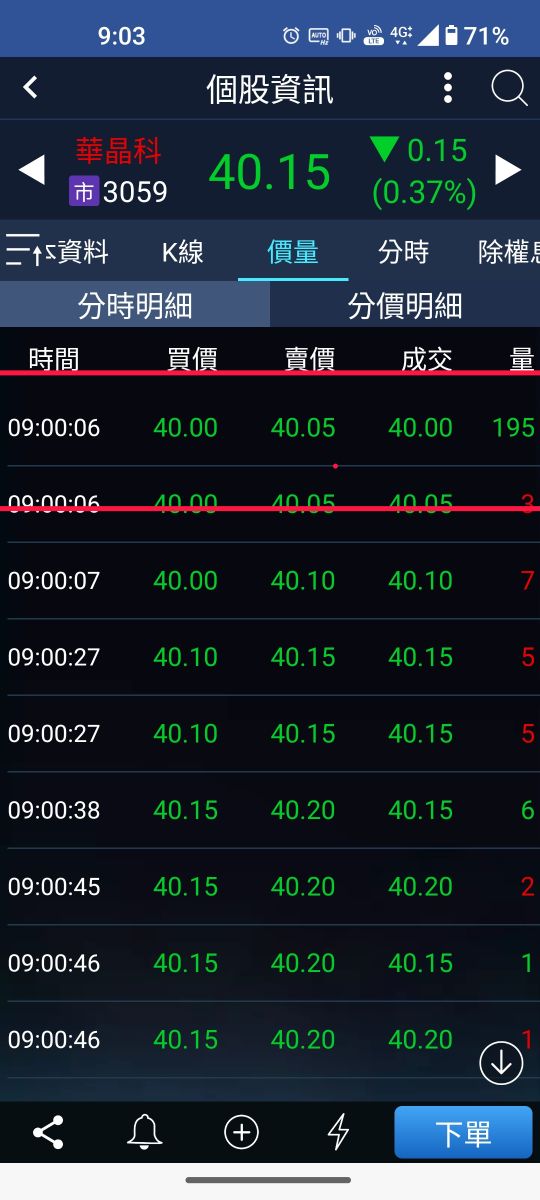 3059 華晶科 - 快逃。要倒貨了。｜CMoney 股市爆料同學會