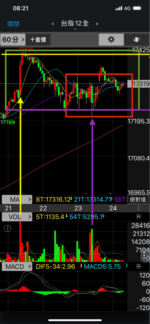 TWA00 加權指數 - 昨日開盤震盪後破底後站回尾盤走...｜CMoney 股市爆料同學會