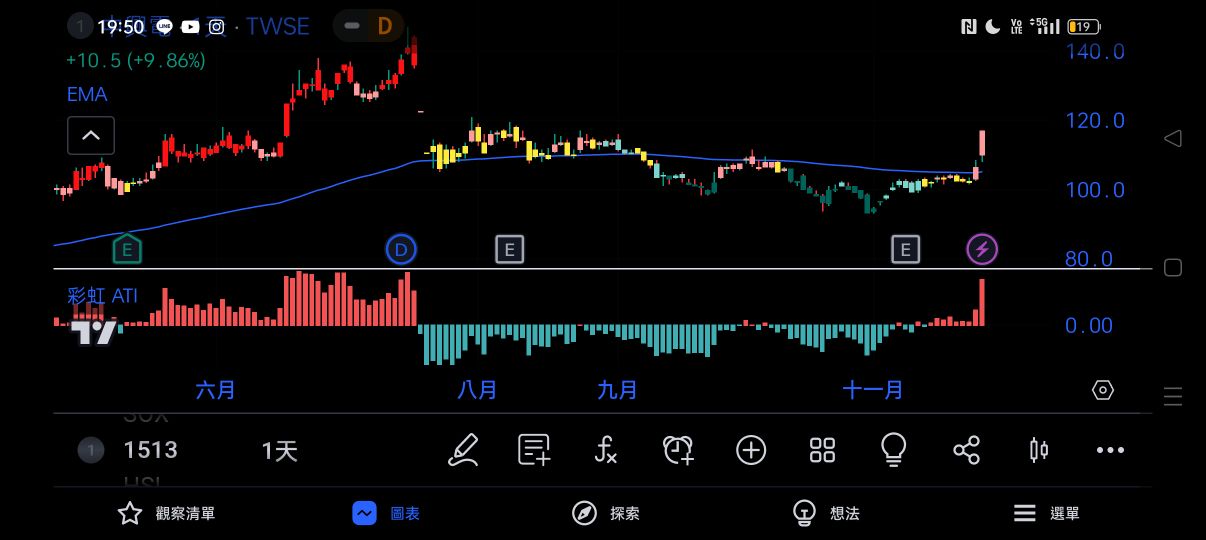 TWA00 加權指數 - 11/25 上市機電週五增量600%｜CMoney 股市爆料同學會