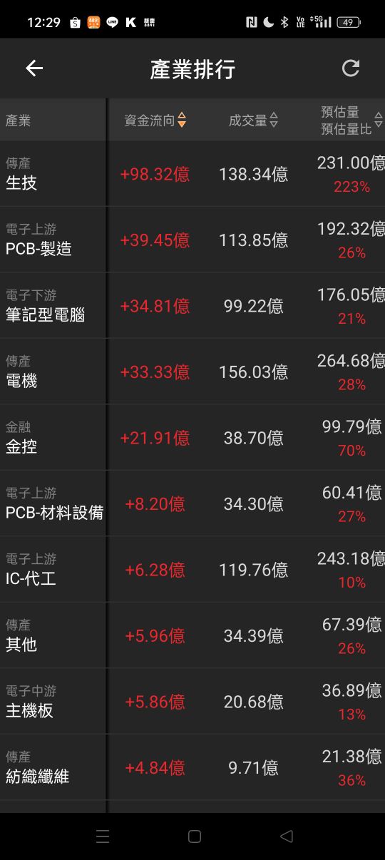 TWA00 加權指數 - 11/27 台指小時線微破，資金往生醫走，上市生估量230億｜CMoney 股市爆料同學會