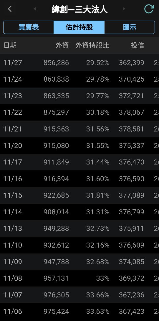 3231 緯創 - AI外資賣好多，該住手了吧！｜CMoney 股市爆料同學會