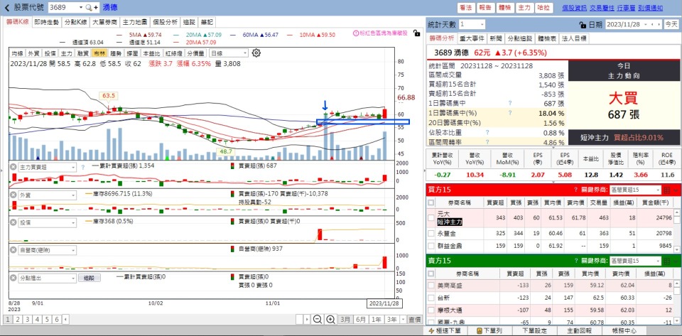 3689 湧德 - 籌碼研究 3689湧德｜CMoney 股市爆料同學會
