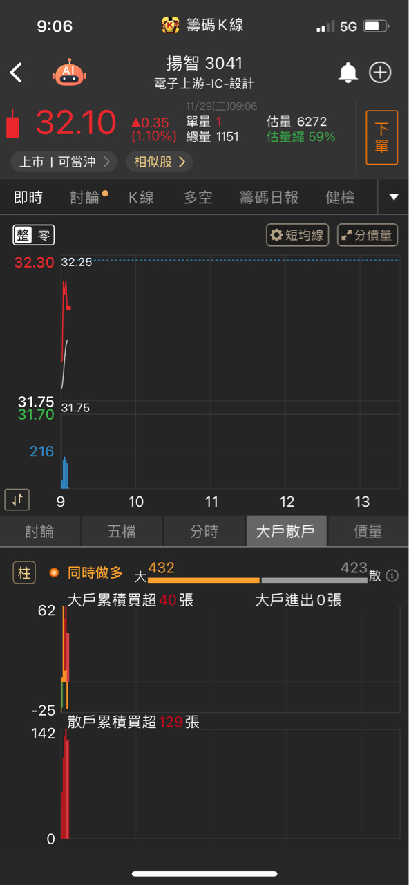 3041 揚智 - 目前量有點少 不過現在開紅中｜CMoney 股市爆料同學會