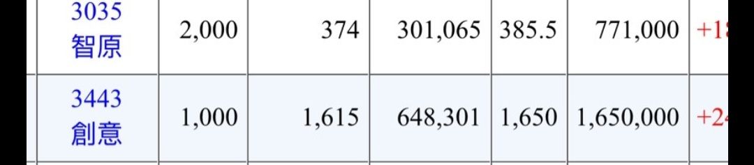 3035 智原 - 今日單單當沖就賺不少，這是今日...｜CMoney 股市爆料同學會