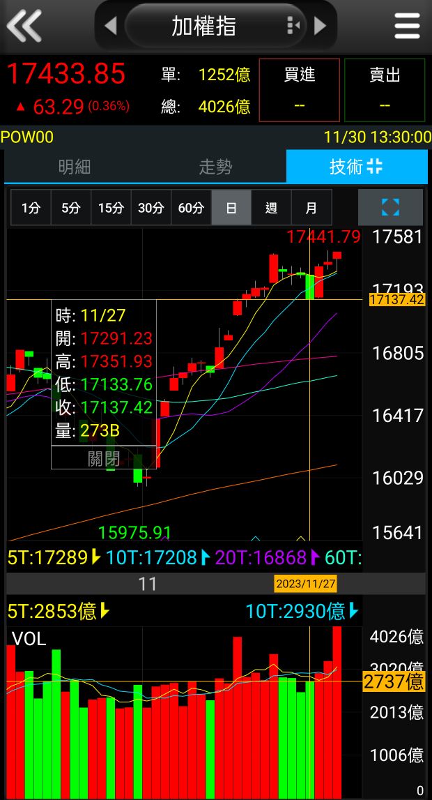 TWA00 加權指數 - 有一說一，台股11/27大幅度...｜CMoney 股市爆料同學會
