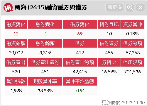 2615 萬海 - 股市最新爆料，掌握股友們對眾個...｜CMoney 股市爆料同學會