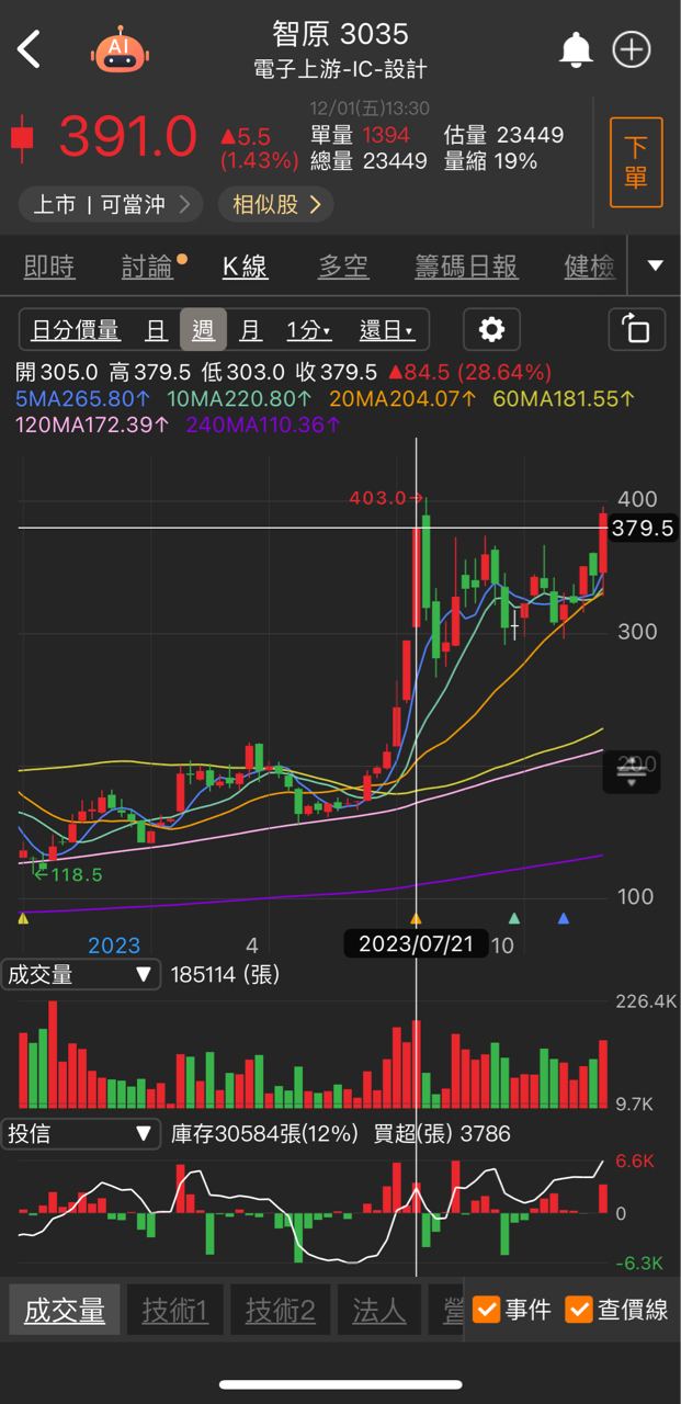3035 智原 - 阿智大家都解套了，再來玩一次，...｜CMoney 股市爆料同學會