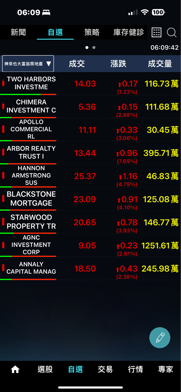 00712 復華富時不動產 - 又飛到天上來！ ｜CMoney 股市爆料同學會