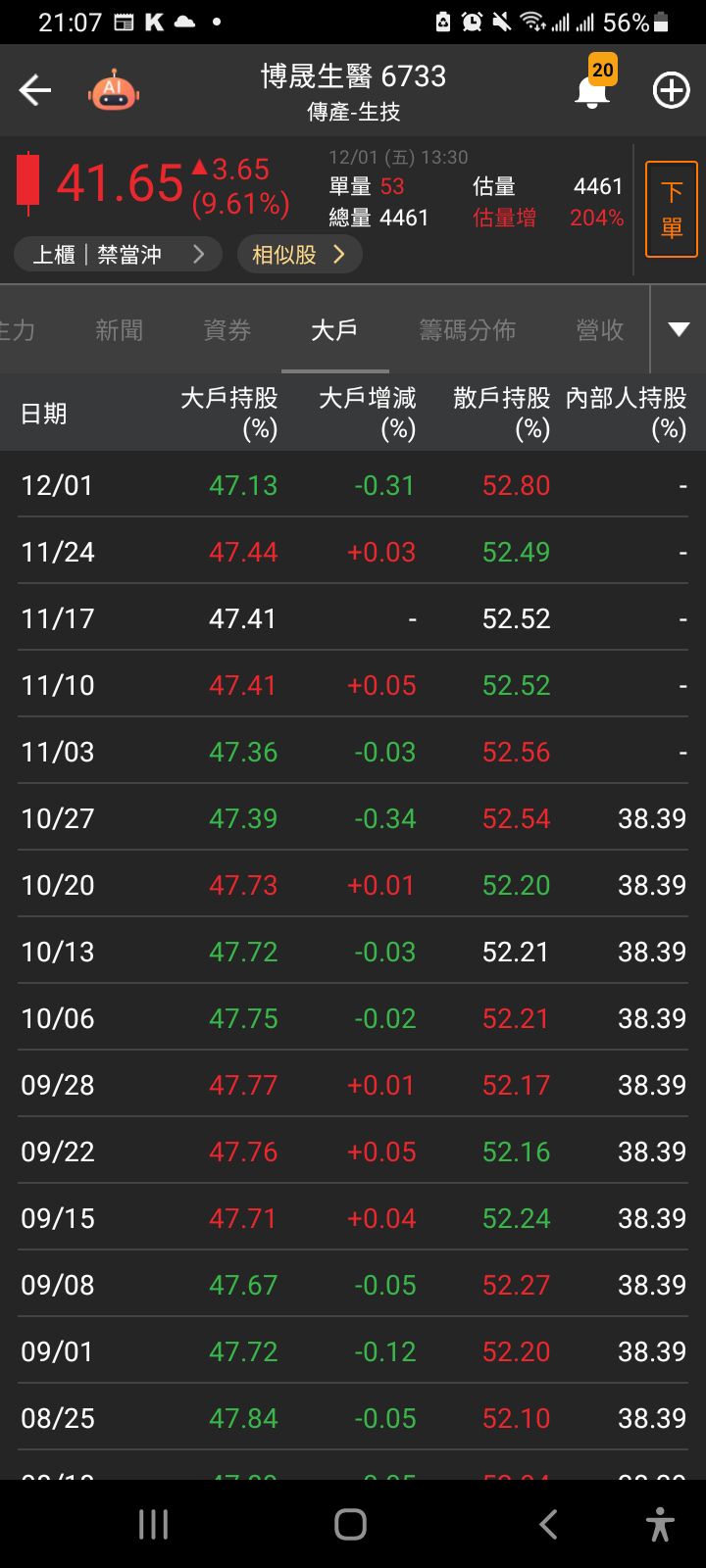 6733 博晟生醫 - 不該進來的進來了 不該出去的出...｜CMoney 股市爆料同學會