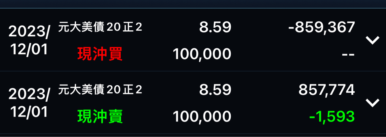 00680L 元大美債20正2 - 本來想說會不會繼續下跌，有點後悔買太多！ 當日賣出！當日後悔...｜CMoney 股市爆料同學會