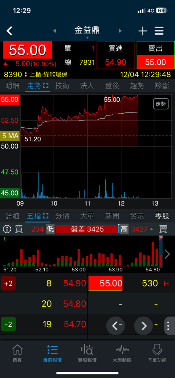 8390 金益鼎 - 掛紅燈籠 添添喜氣｜CMoney 股市爆料同學會