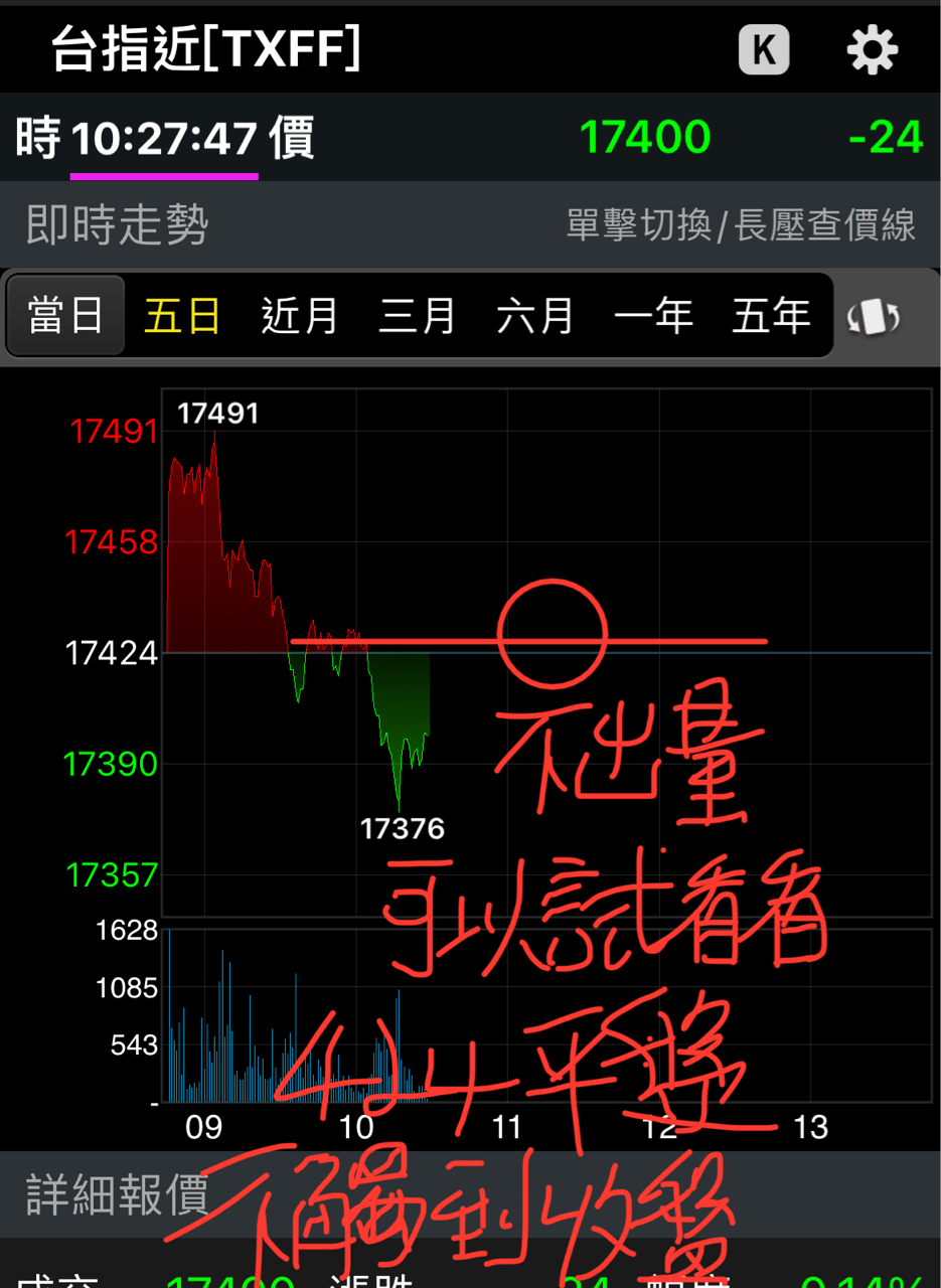 TWA00 TWA00 - 本日觀戰的最後一篇，結束了，要來統整盤勢重點。 感謝收看，...｜CMoney 股市爆料同學會