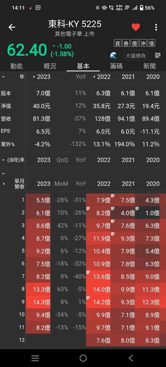 5225 東科-KY - 東科11月營收8.2億，累計營收98.9億； 假設真的要如同...｜股市爆料同學會