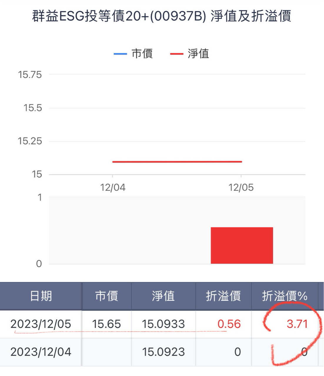 00937B 群益ESG投等債20+ - 嗨👋晚上好😃🌆 先提醒大...｜CMoney 股市爆料同學會