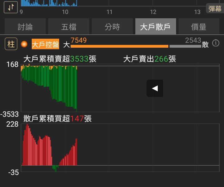 2363 矽統 - 散戶持續買進 看來要繼續往下...｜CMoney 股市爆料同學會