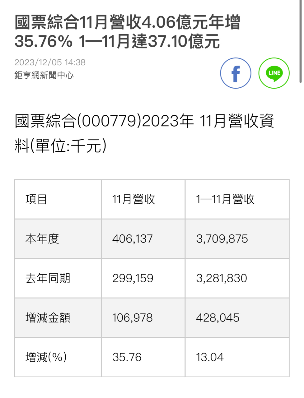 2889 國票金 - https://amp-new...｜CMoney 股市爆料同學會