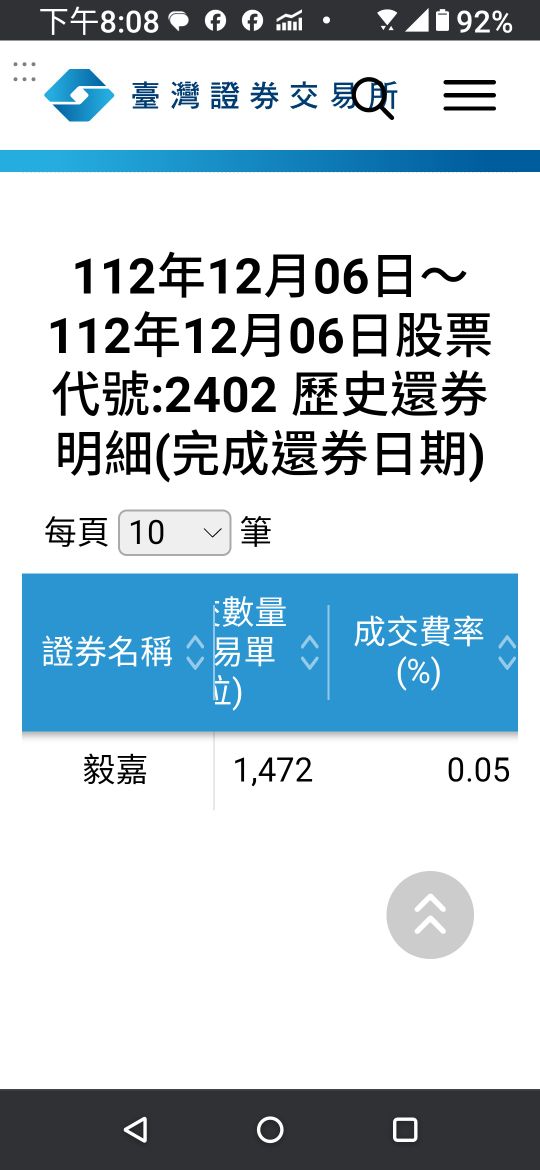 2402 毅嘉 - （公司派！？）還券1472張｜CMoney 股市爆料同學會