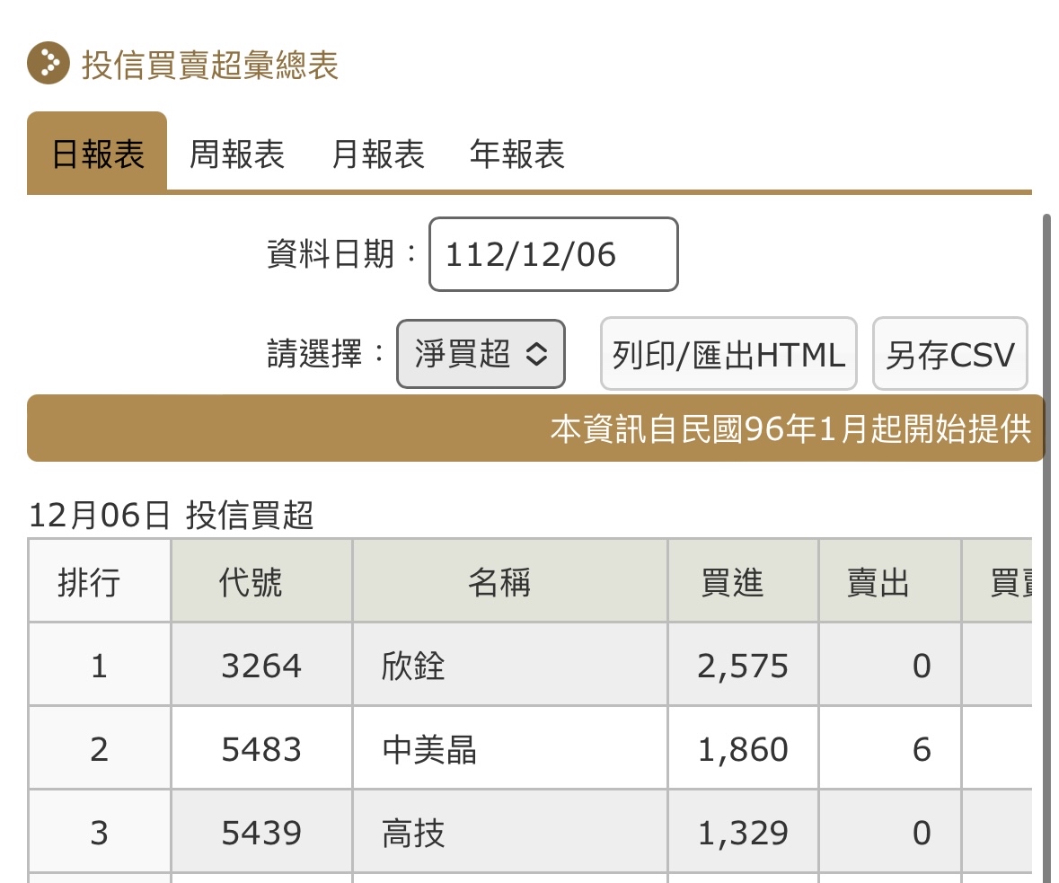 3264 欣銓 - 土洋對作，投信繼續買爆😯 邊...｜CMoney 股市爆料同學會