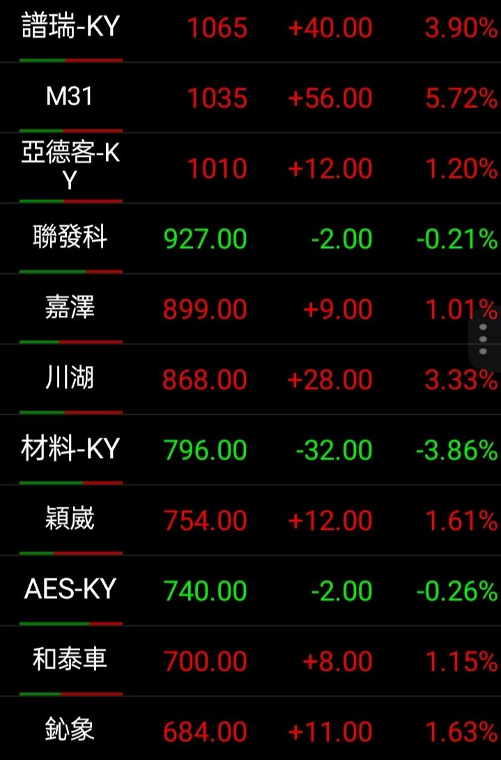 3293 鈊象 - 明天直接超車穎崴吧！｜CMoney 股市爆料同學會
