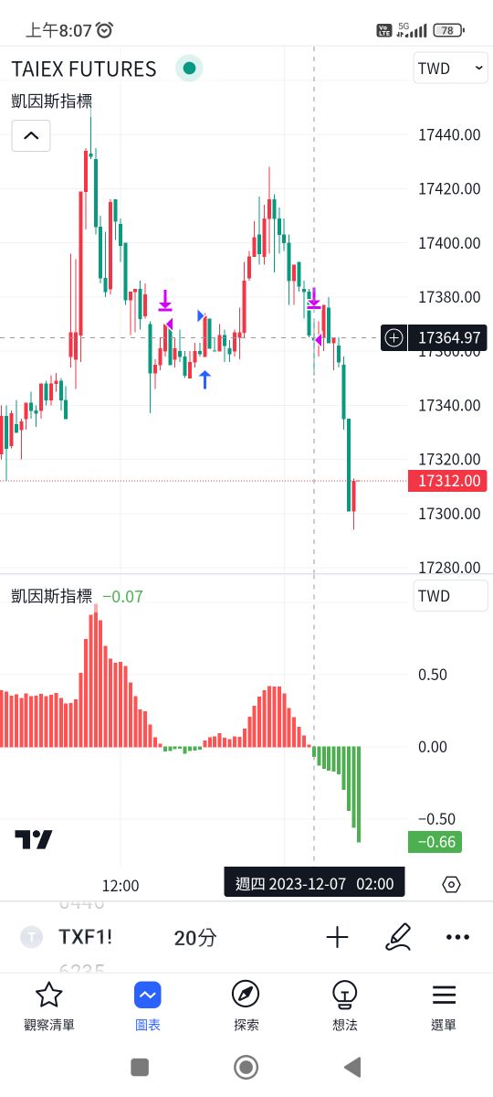 TWA00 加權指數 - 問題：時間區間那個好呢?｜CMoney 股市爆料同學會