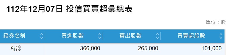 3017 奇鋐 - 反轉第2天 淨買超不多 ｜CMoney 股市爆料同學會