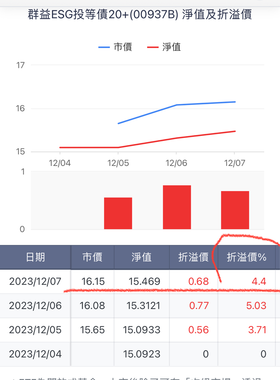 00937B 群益ESG投等債20+ - 週五早上好喔 🤗~~ 開頭第...｜CMoney 股市爆料同學會