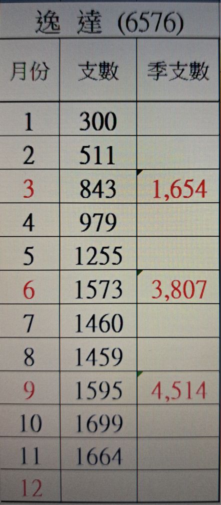 6576 逸達 - 12/4~12/8成交量1,2...｜CMoney 股市爆料同學會
