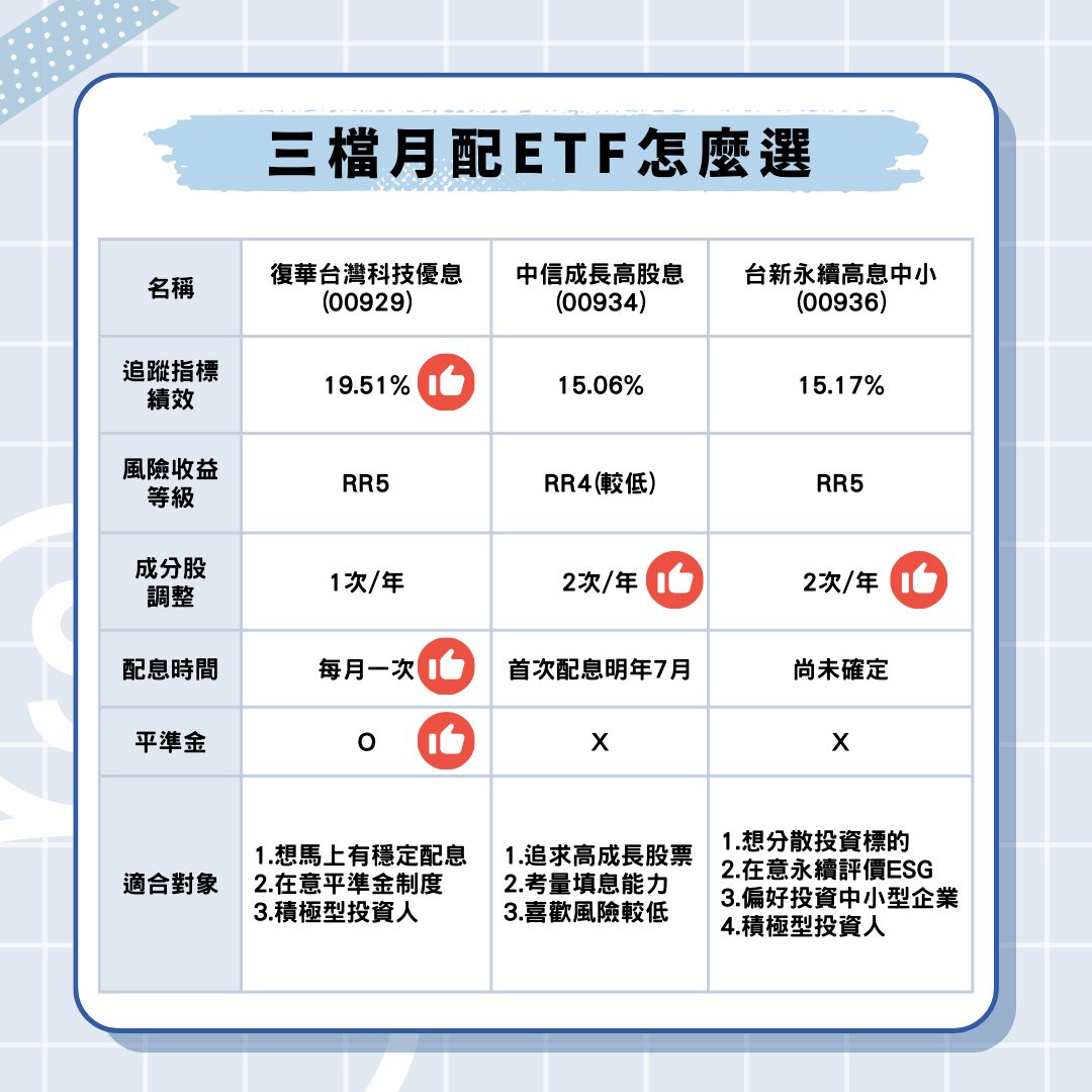 00929 復華台灣科技優息 - 台股三檔月配型ETF比較｜股市爆料同學會