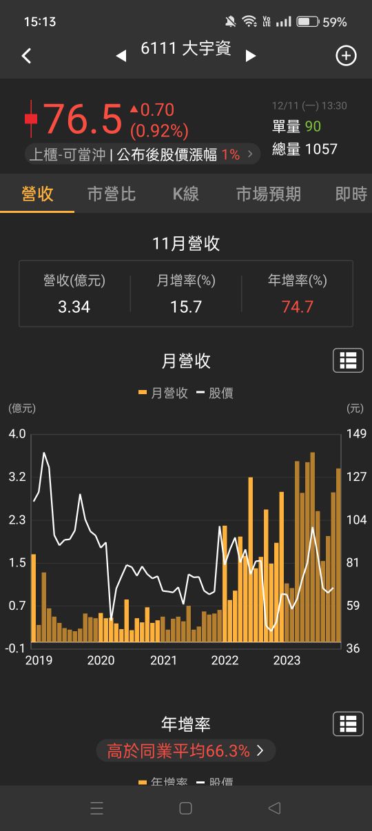 6111 大宇資 - 要噴了嗎｜CMoney 股市爆料同學會