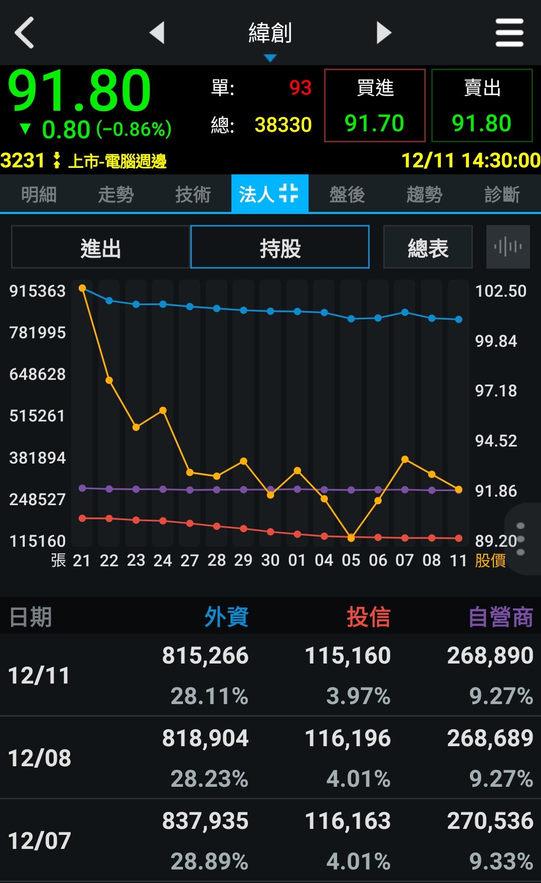 3231 緯創 - 外資還有81萬張，要賣到哪時候...｜CMoney 股市爆料同學會