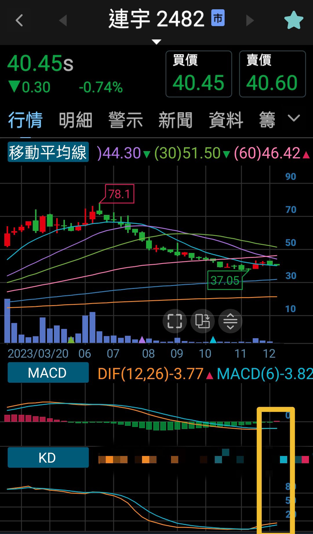 2482 連宇 - 週K MACD柱翻紅、MACD...｜CMoney 股市爆料同學會