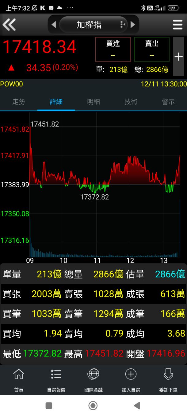 TWA00 加權指數 - 1212台股盤前｜CMoney 股市爆料同學會