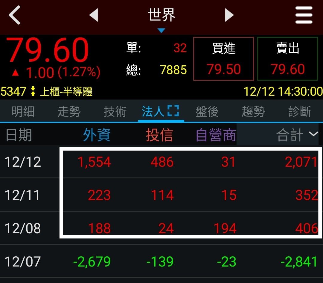 5347 世界 - 最壞的時刻過去了📈｜CMoney 股市爆料同學會