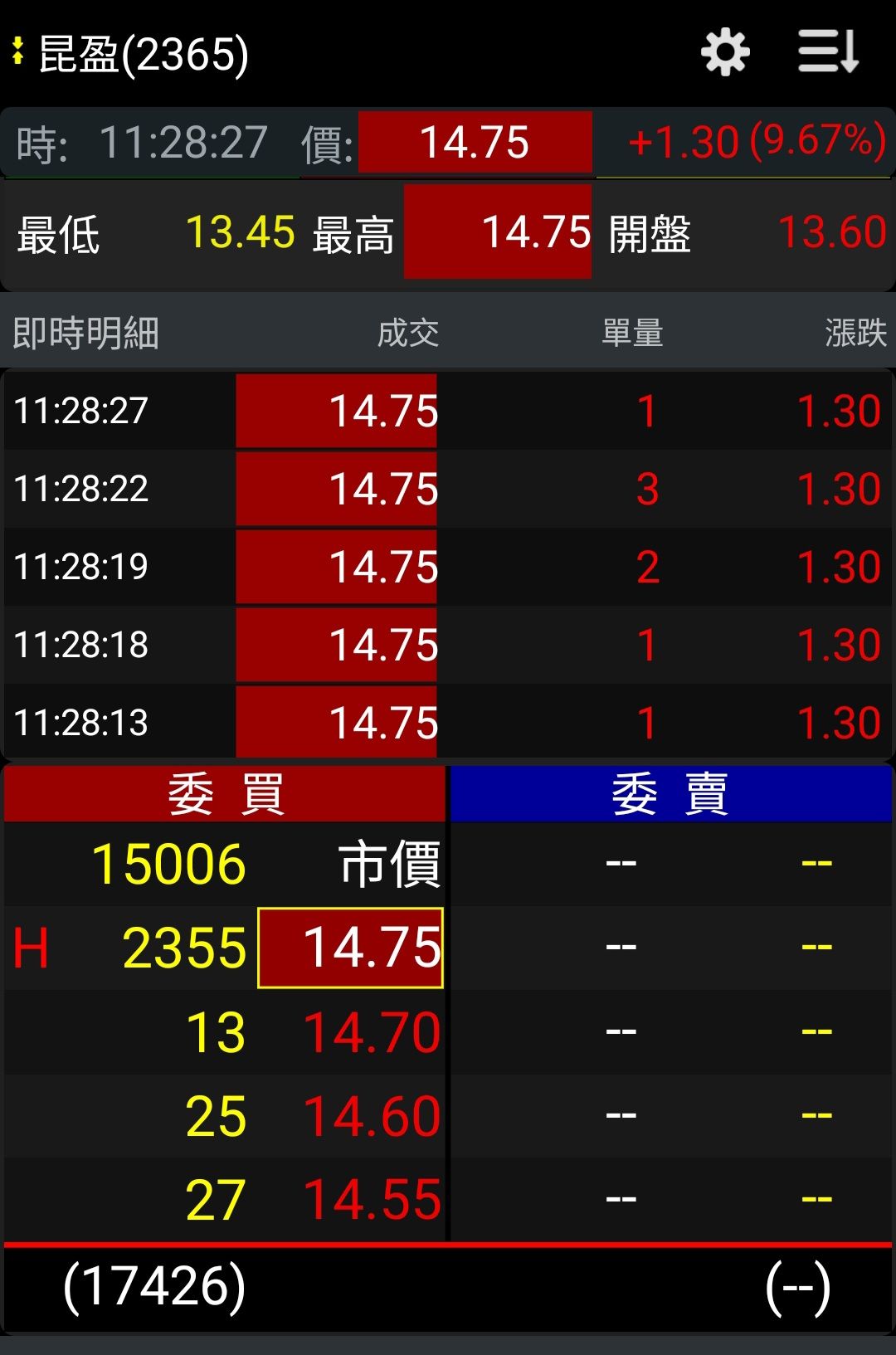 2365 昆盈 - 亮燈了🎉🎉🎉 今天持股三...｜CMoney 股市爆料同學會