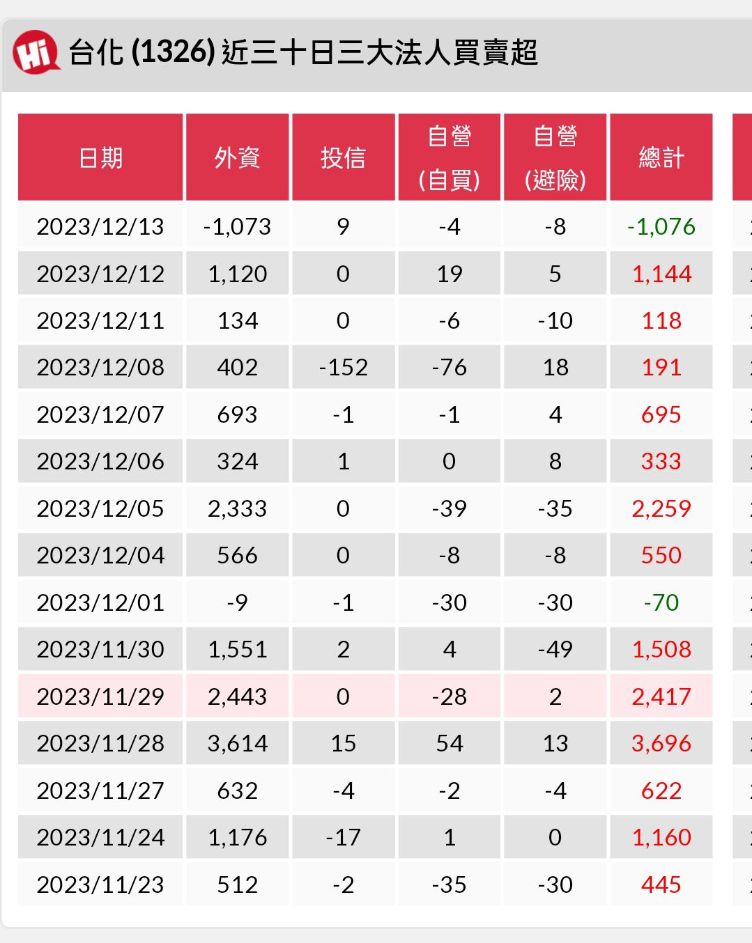 1326 台化 - 外資今天結束連續買超 ｜CMoney 股市爆料同學會