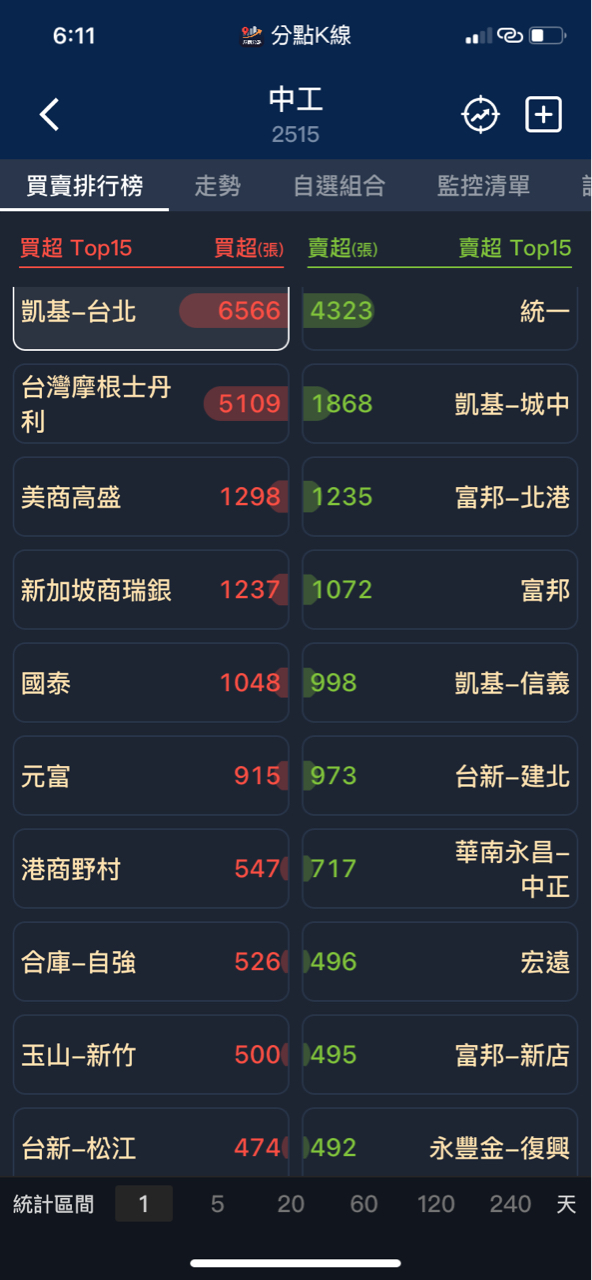 2515 中工 - 凱哥出現了｜CMoney 股市爆料同學會