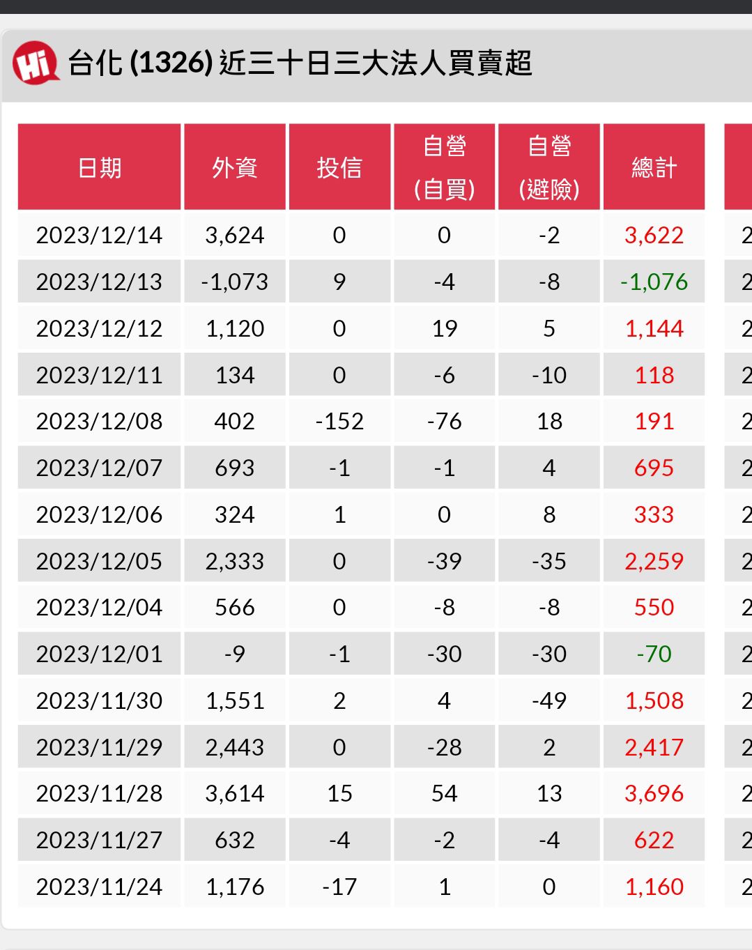 1326 台化 - 外資今天大買｜CMoney 股市爆料同學會