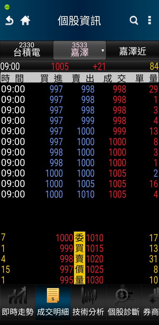3533 嘉澤 - 開盤9:00:51千金大小姐達...｜CMoney 股市爆料同學會