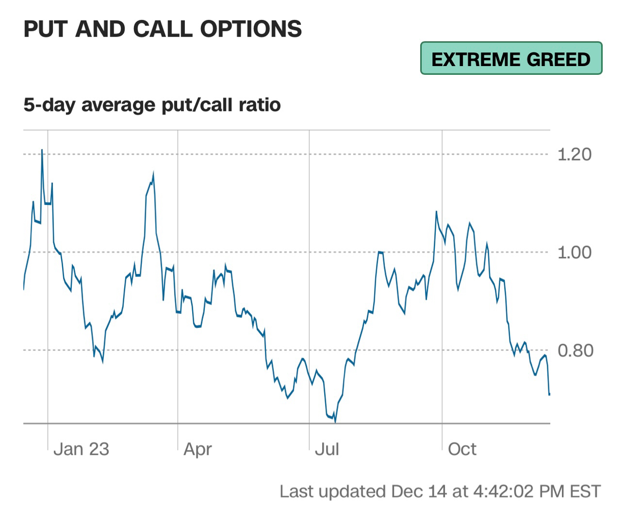 TWA00 加權指數 - 下面這張圖是CBOE 12/14的P/C ratio，可以很...｜CMoney 股市爆料同學會