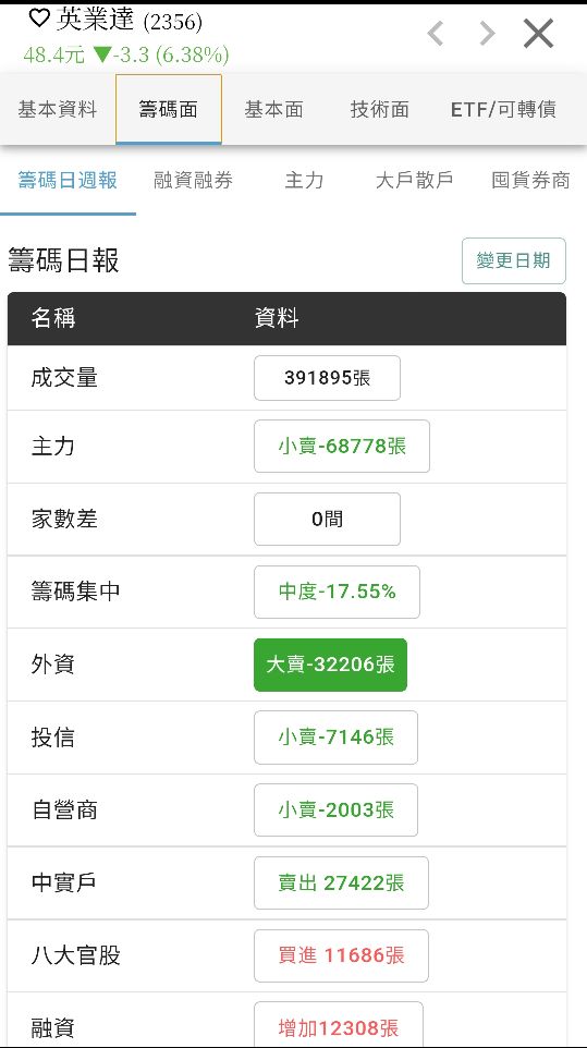 2356 英業達 - 慘慘慘！三大法人聯手出貨｜CMoney 股市爆料同學會