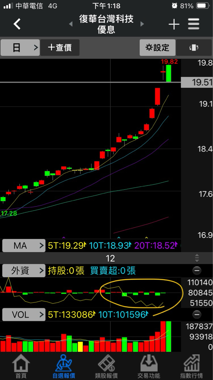 00929 復華台灣科技優息 - 這三檔的共同特性都是下週要除息...｜CMoney 股市爆料同學會