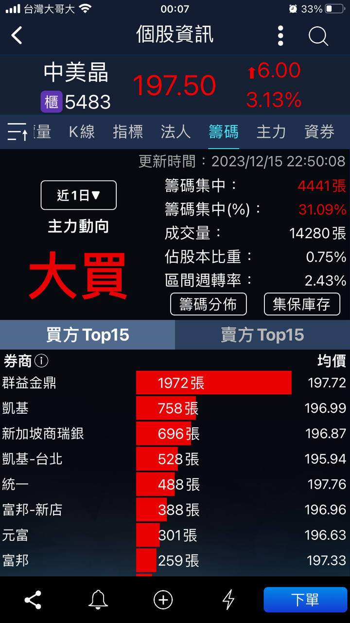 3532 台勝科 - 剛剛查看了一下矽晶圓三雄的籌碼...｜CMoney 股市爆料同學會