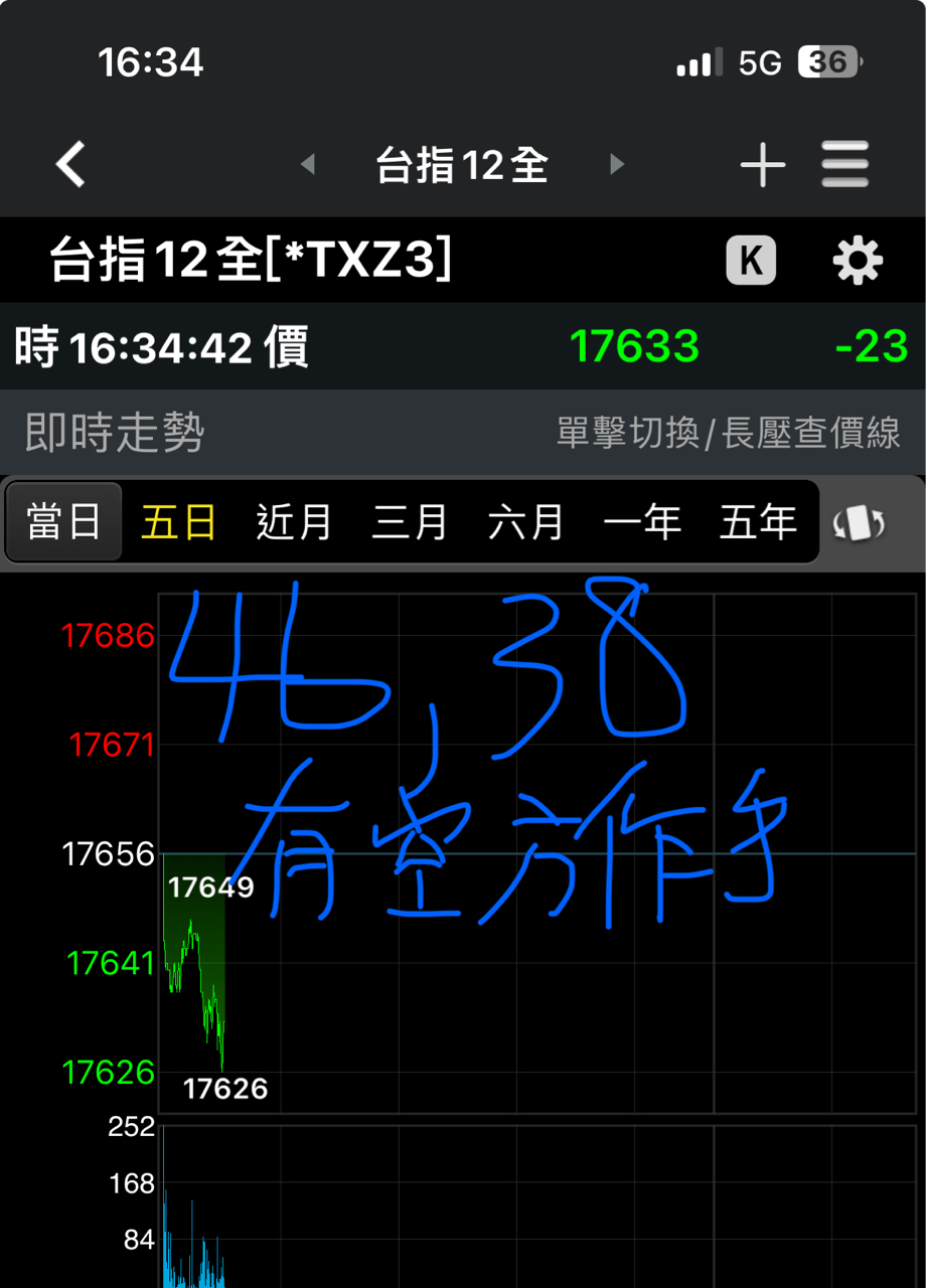 TWA00 加權指數 - 這盤真的有難度，演算到目前為止630有看到一點點🤏的抵抗，...｜股市爆料同學會