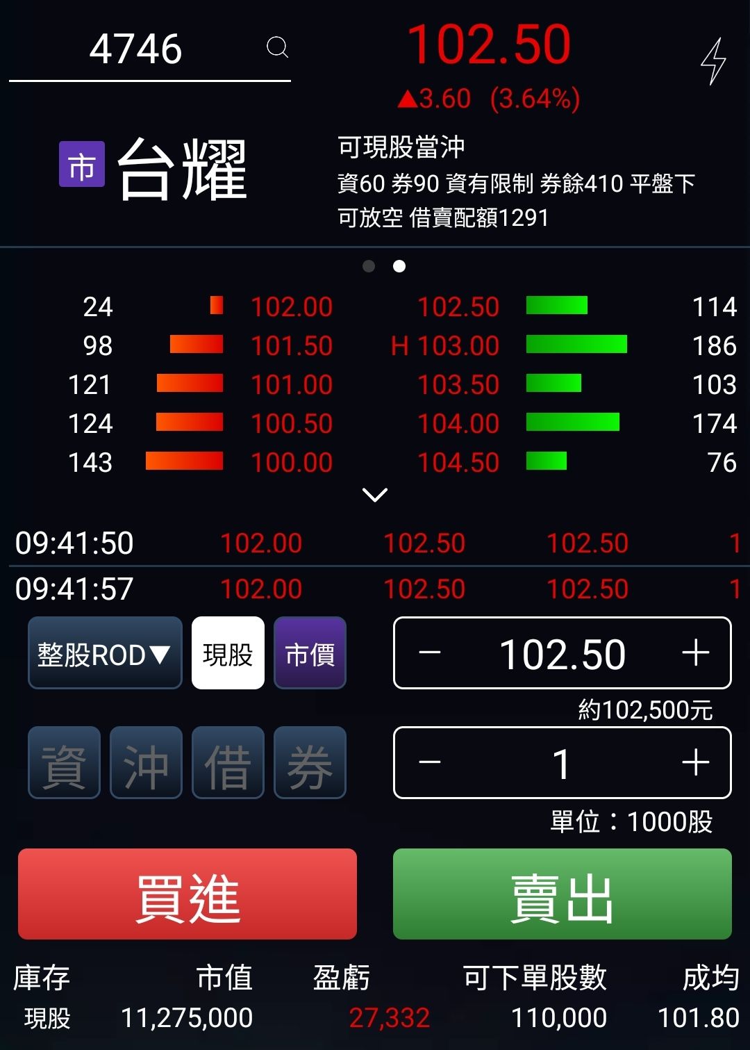 4746 台耀 - 堅持了一陣子，加油，等待甜美果...｜CMoney 股市爆料同學會