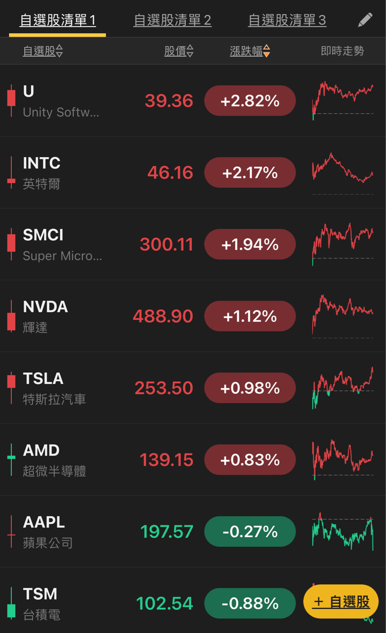 TWA00 加權指數 - https://www.instagram.com/tq16...｜股市爆料同學會