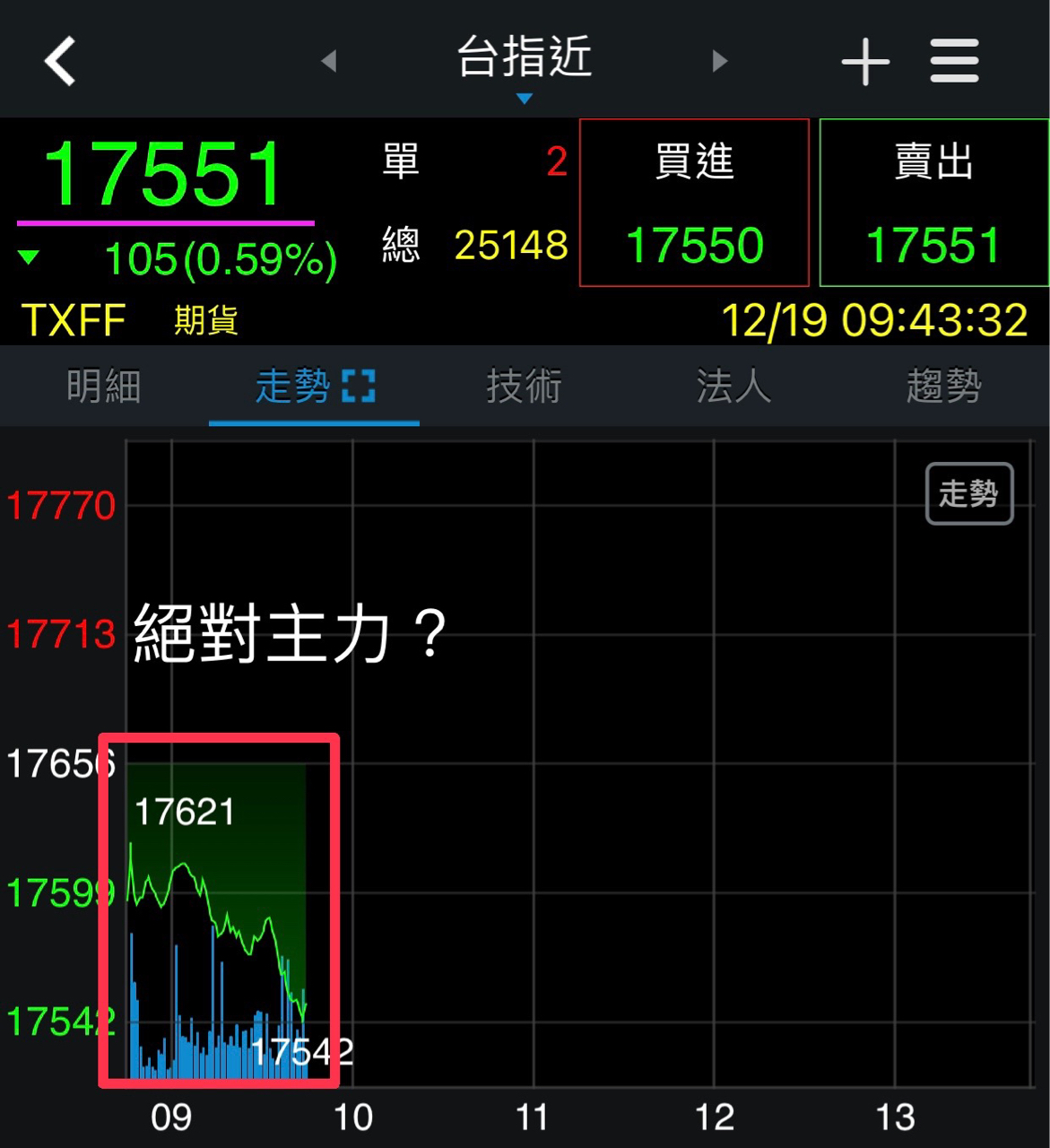 TWA00 加權指數 - 各位早上好,Mr.布魯斯 台指部分： 週日的文章，拿出來聞...｜CMoney 股市爆料同學會