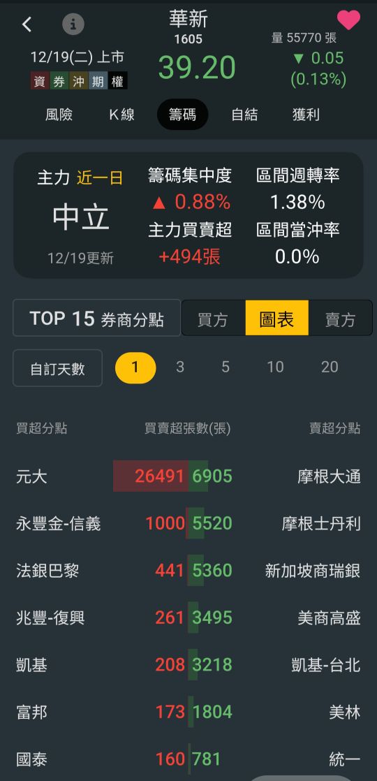 1605 華新 - 今天就真的用元大名義下去買｜CMoney 股市爆料同學會