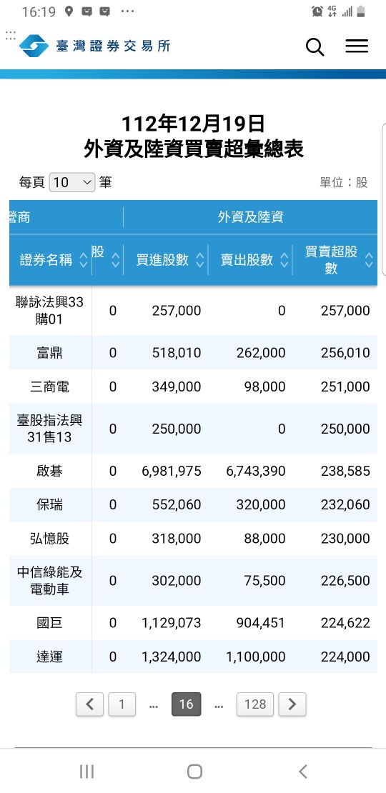 6472 保瑞 - 外資今天買超欸 今天到底是誰在賣？｜CMoney 股市爆料同學會