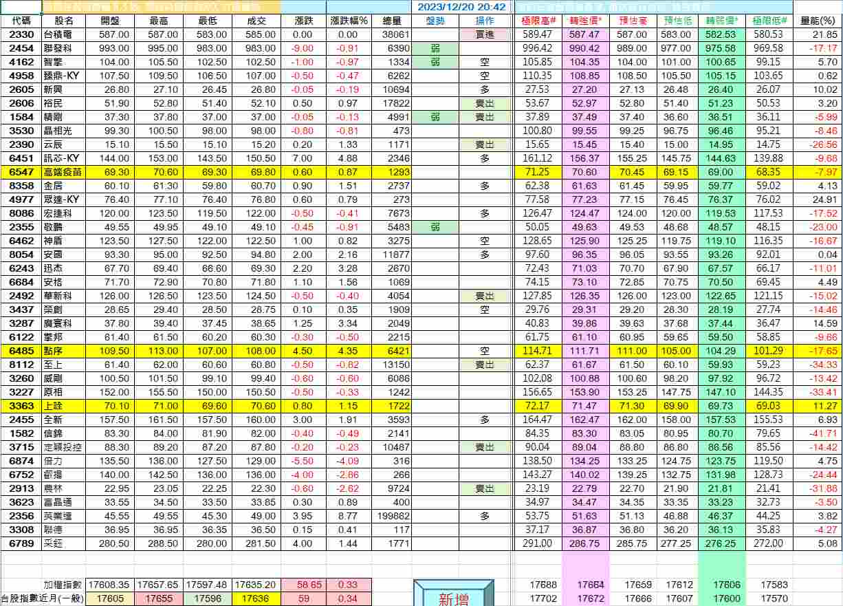 6547 高端疫苗 - 12/20 預判 12/21 ...｜CMoney 股市爆料同學會